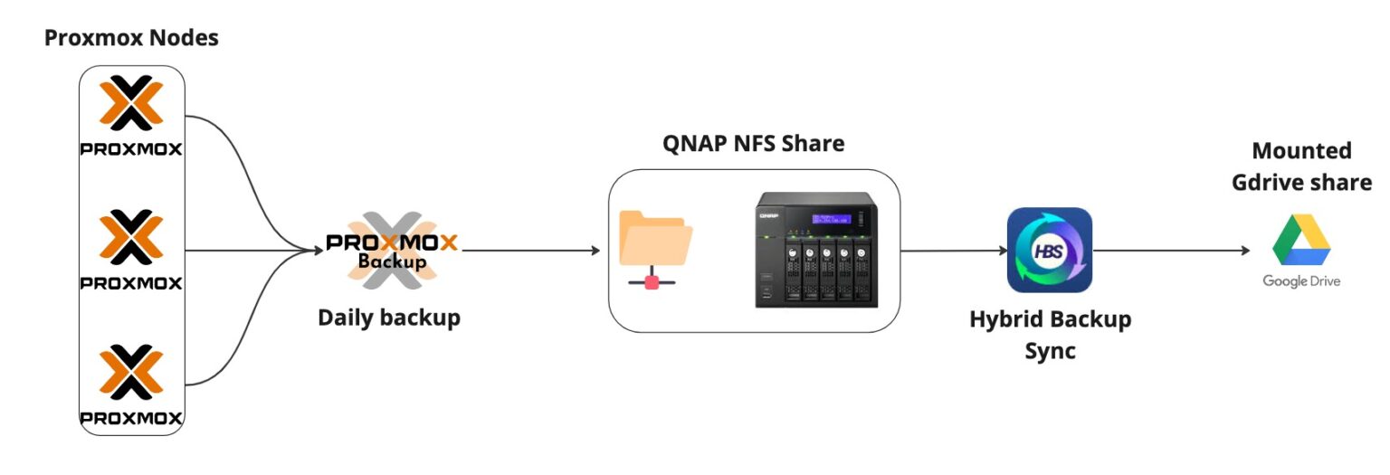 My Proxmox backup strategy - beye.blog